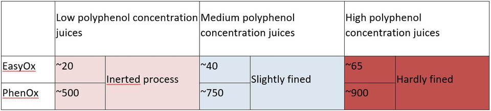 Managing polyphenol content real-time at winemaking