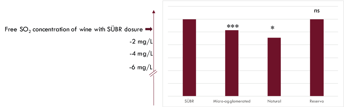 SÜBR, assessment of wine conservation trials